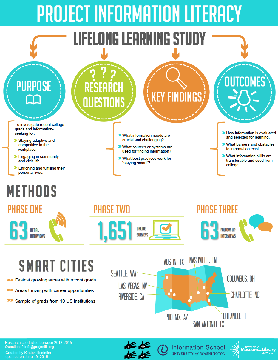 Information Literacy Infographic