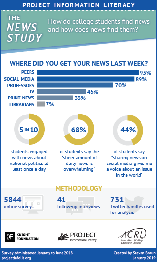 The Project Information Literacy Archive